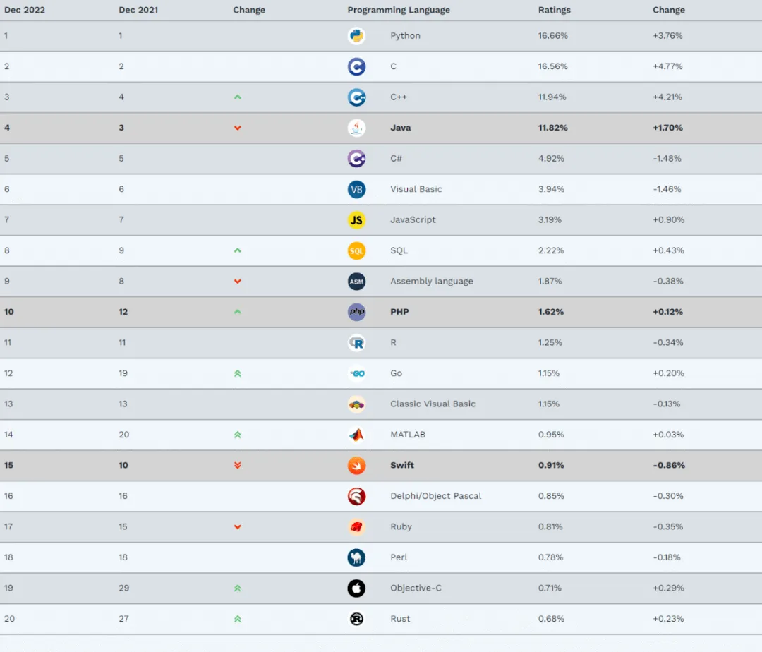 TIOBE 12 月编程语言排行榜：C++ 首次超越 JAVA 进入前三 - 果核剥壳