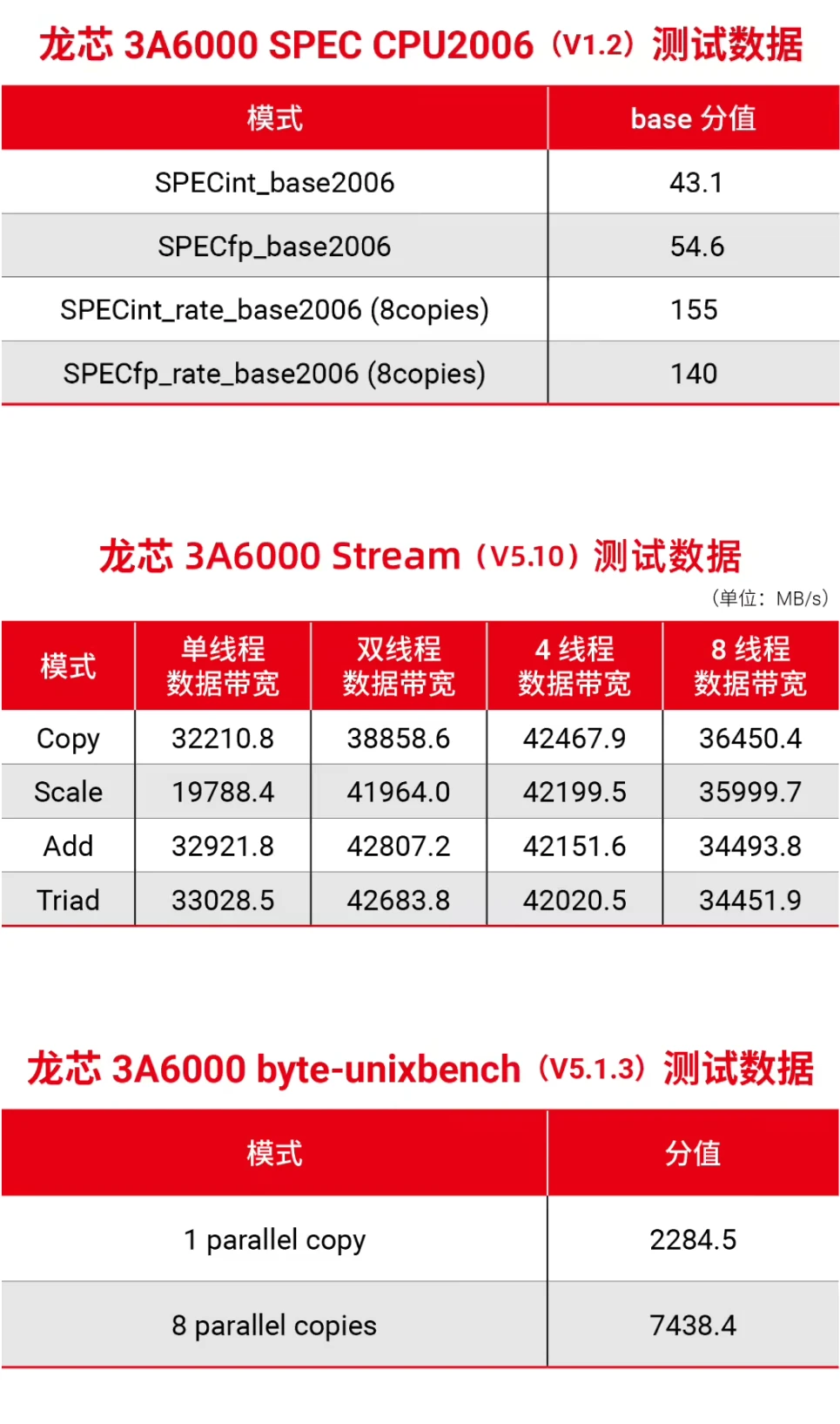 龙芯中科：服务器用16核3C6000处理器基本完成设计 - 果核剥壳