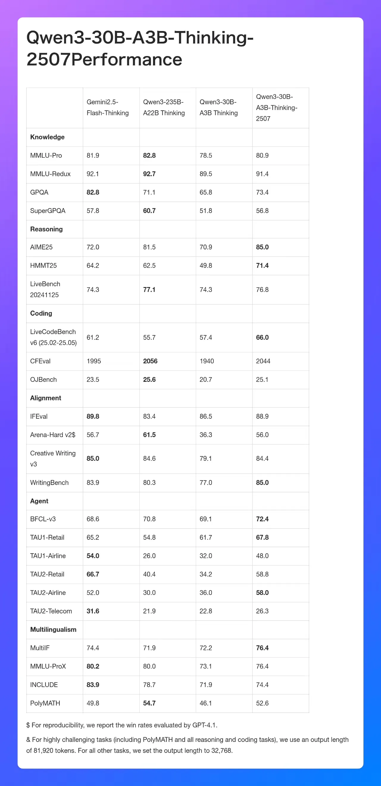 阿里通义千问推出全新推理模型 Qwen3-30B-A3B-Thinking-2507 - 果核剥壳