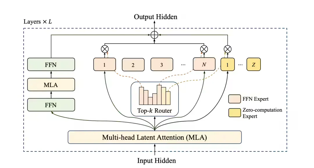美团发布并开源 LongCat-Flash-Chat 大模型：总参数 560B，AI 智能体任务表现突出 - 果核剥壳
