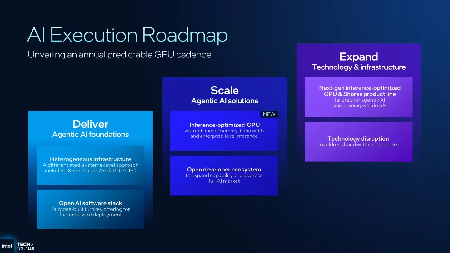英特尔公布 AI 执行路线图：AI GPU 年更，将发布推理优化 GPU - 果核剥壳